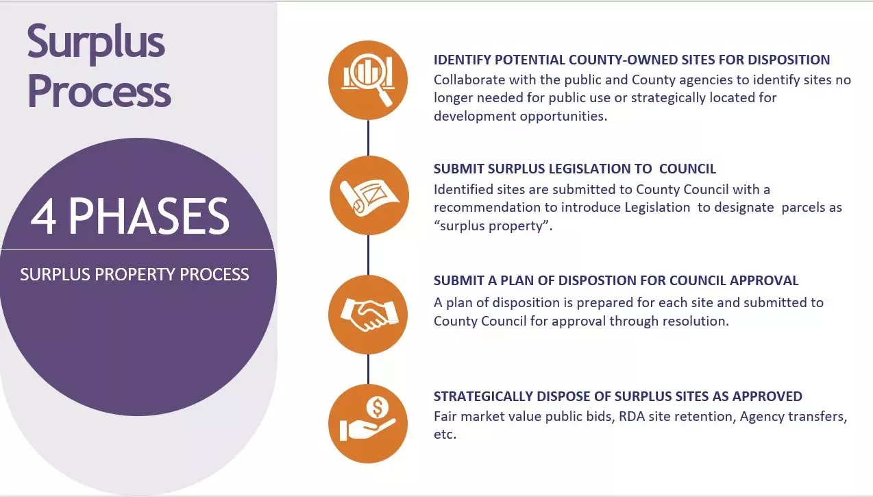Surplus Real Property Program | Prince George's County